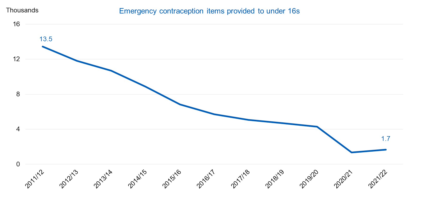 Part 3: Emergency contraception - NHS England Digital